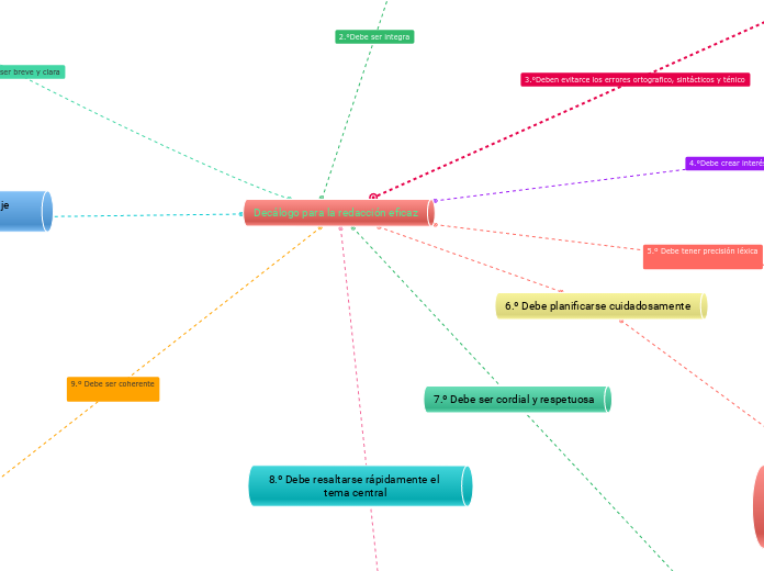 Decálogo para la redacción eficaz - Mind Map